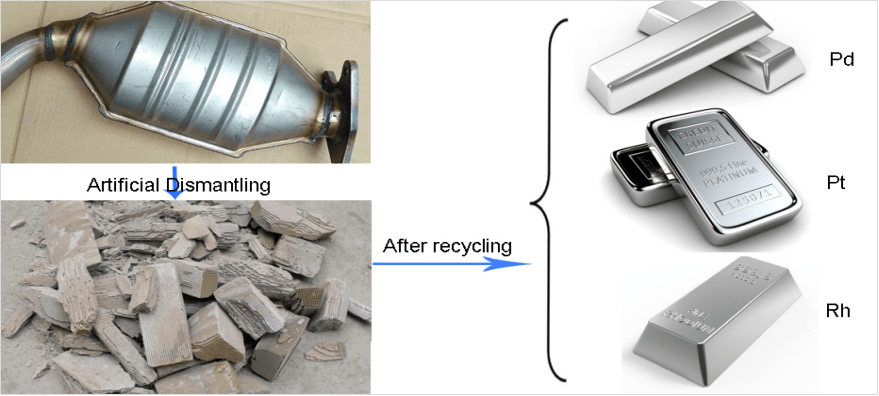 Platinum recovery from Platinum catalyst | Gold and silver electrolysis ...